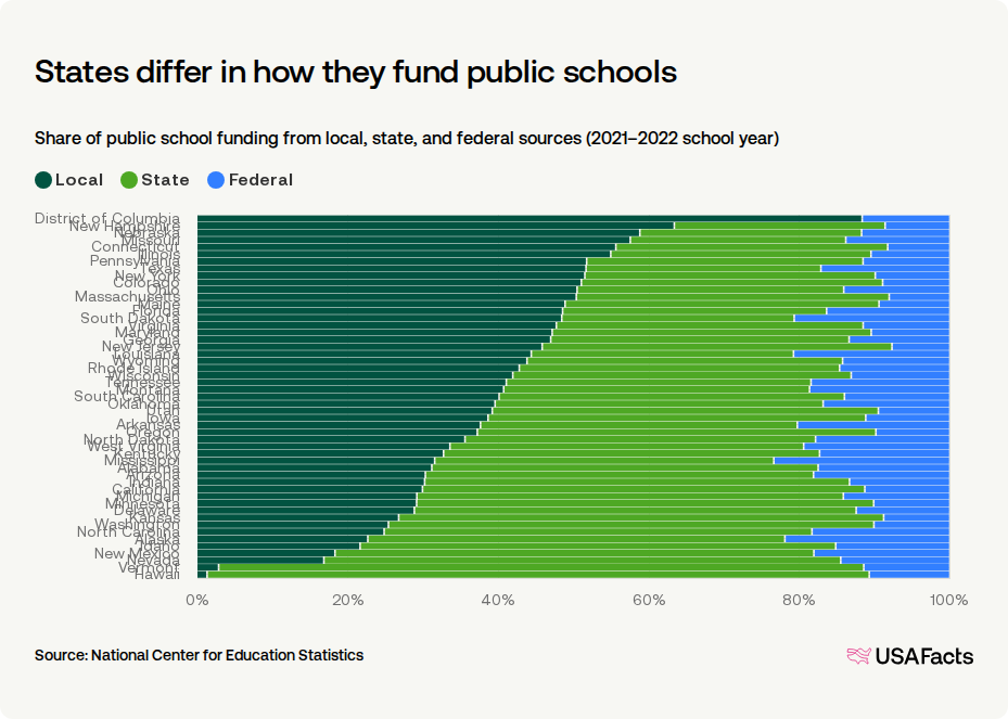 How are public schools in the US funded? | USAFacts