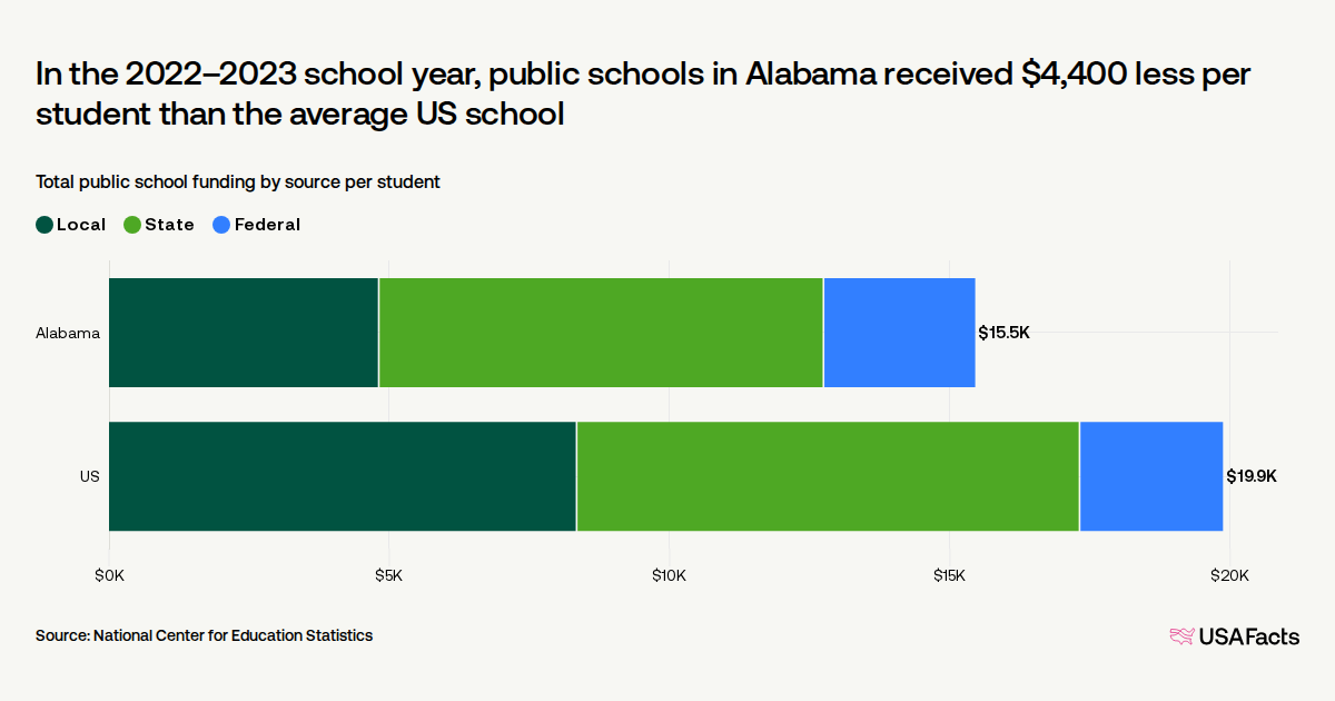 How are public schools in Alabama funded? | USAFacts