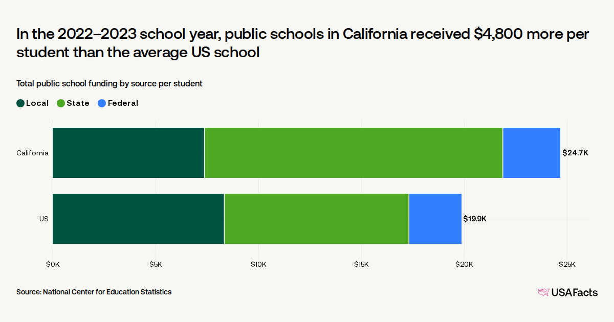 How are public schools in California funded? | USAFacts