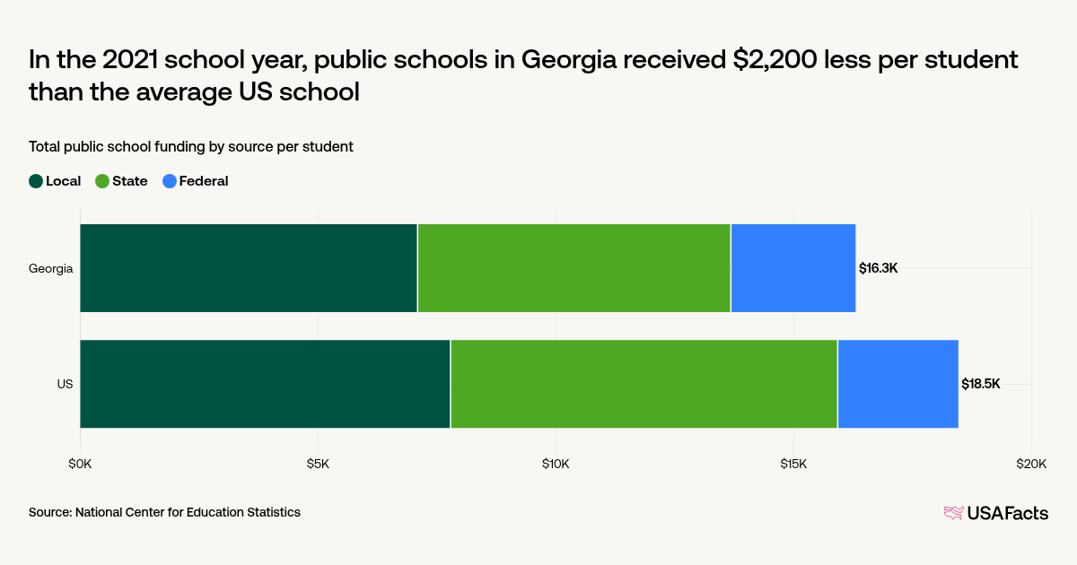 How are public schools in Georgia funded? | USAFacts