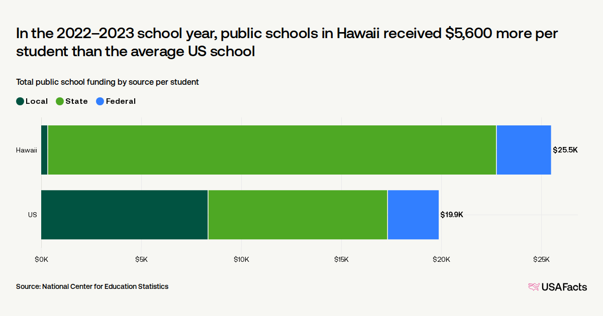 How are public schools in Hawaii funded? | USAFacts