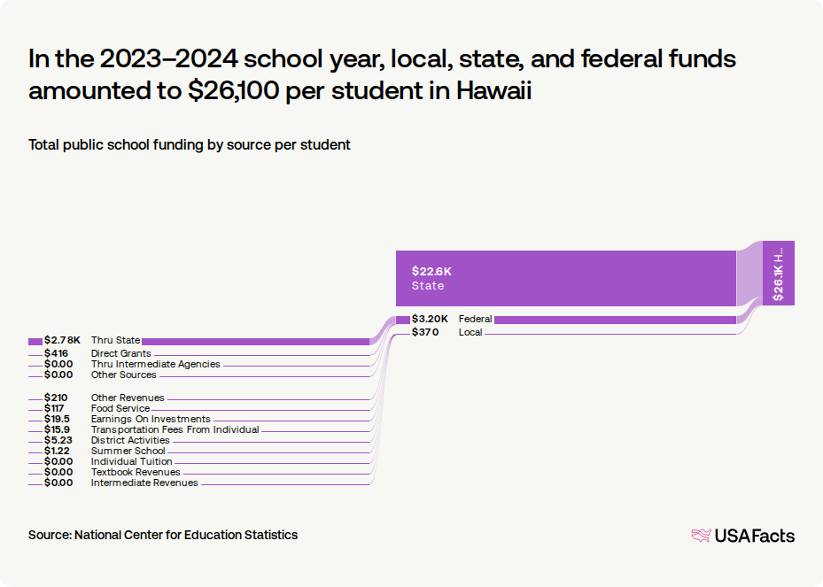How are public schools in Hawaii funded? | USAFacts