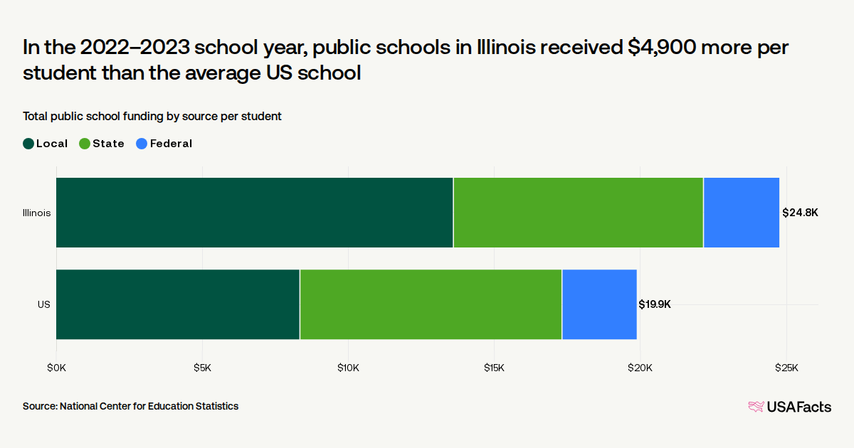 How are public schools in Illinois funded? | USAFacts
