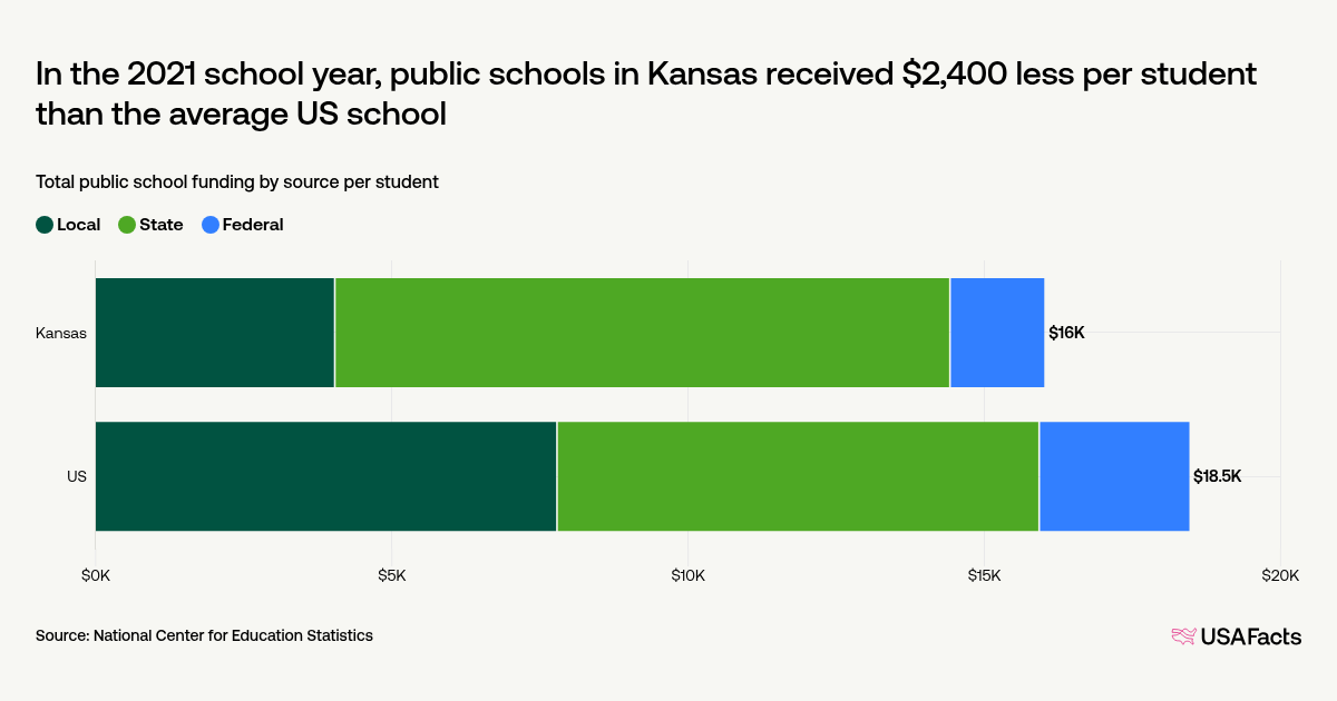 How are public schools in Kansas funded? | USAFacts