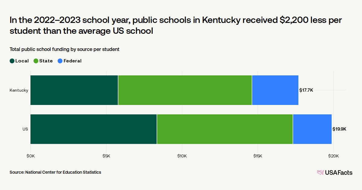 How are public schools in Kentucky funded? | USAFacts
