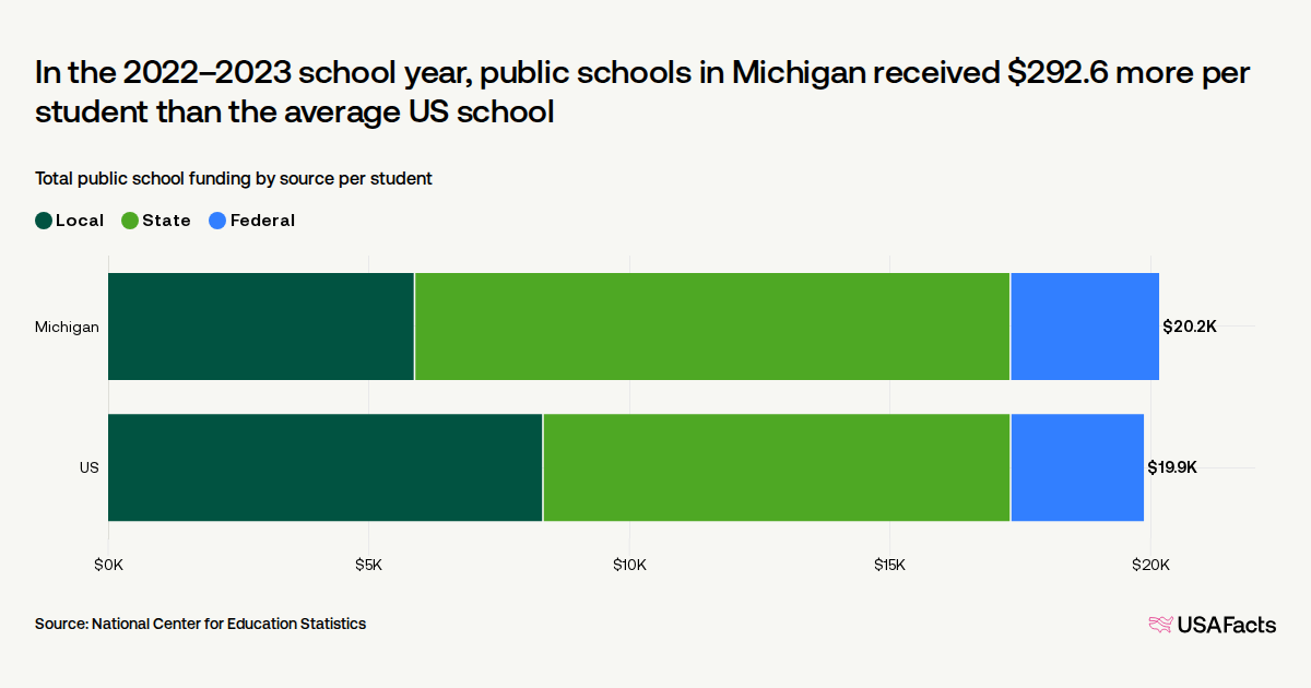 How are public schools in Michigan funded? | USAFacts