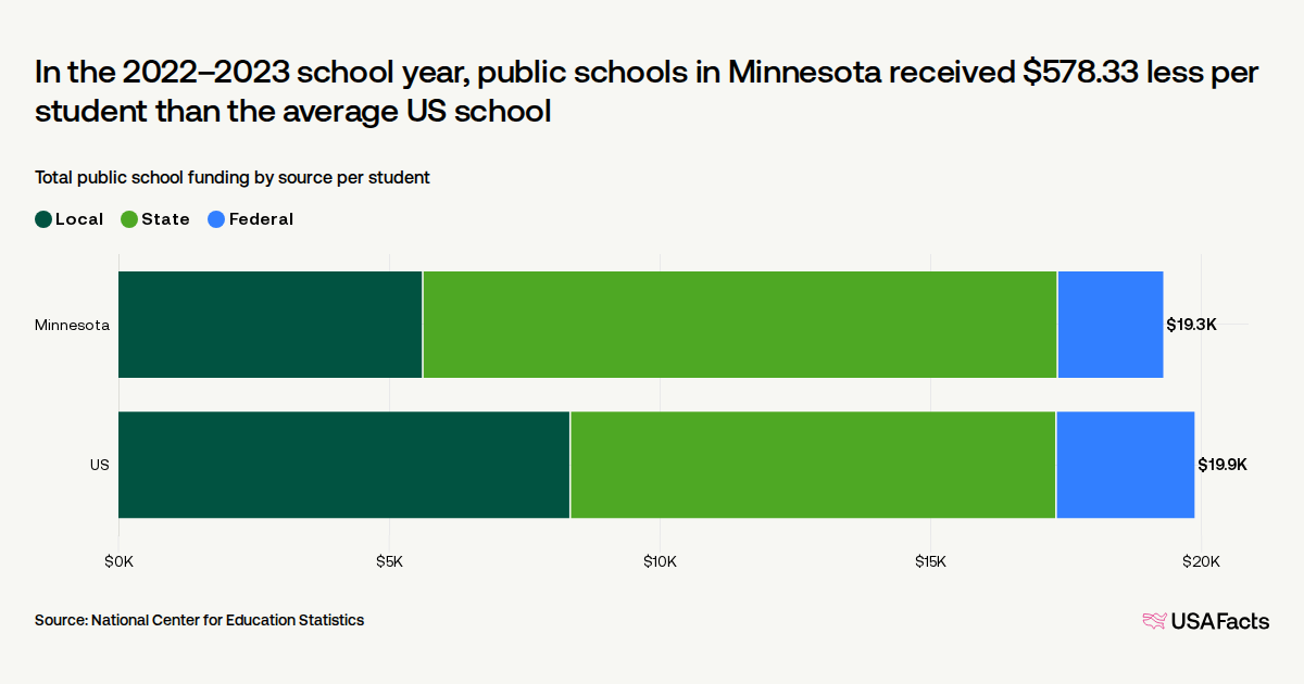 How are public schools in Minnesota funded? | USAFacts
