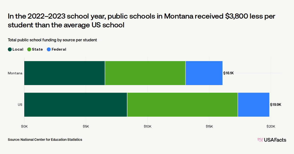 How are public schools in Montana funded? | USAFacts