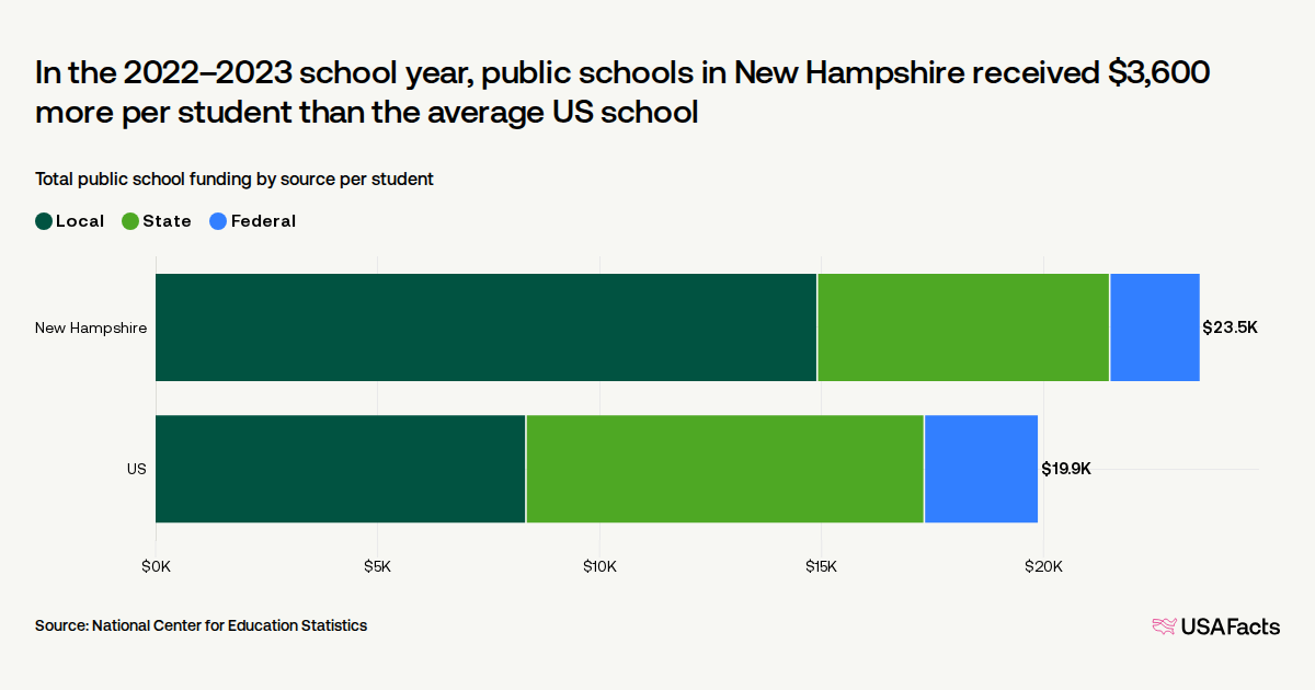 How are public schools in New Hampshire funded? | USAFacts
