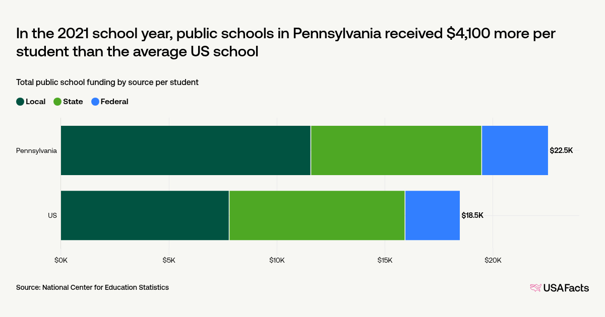 How are public schools in Pennsylvania funded? | USAFacts