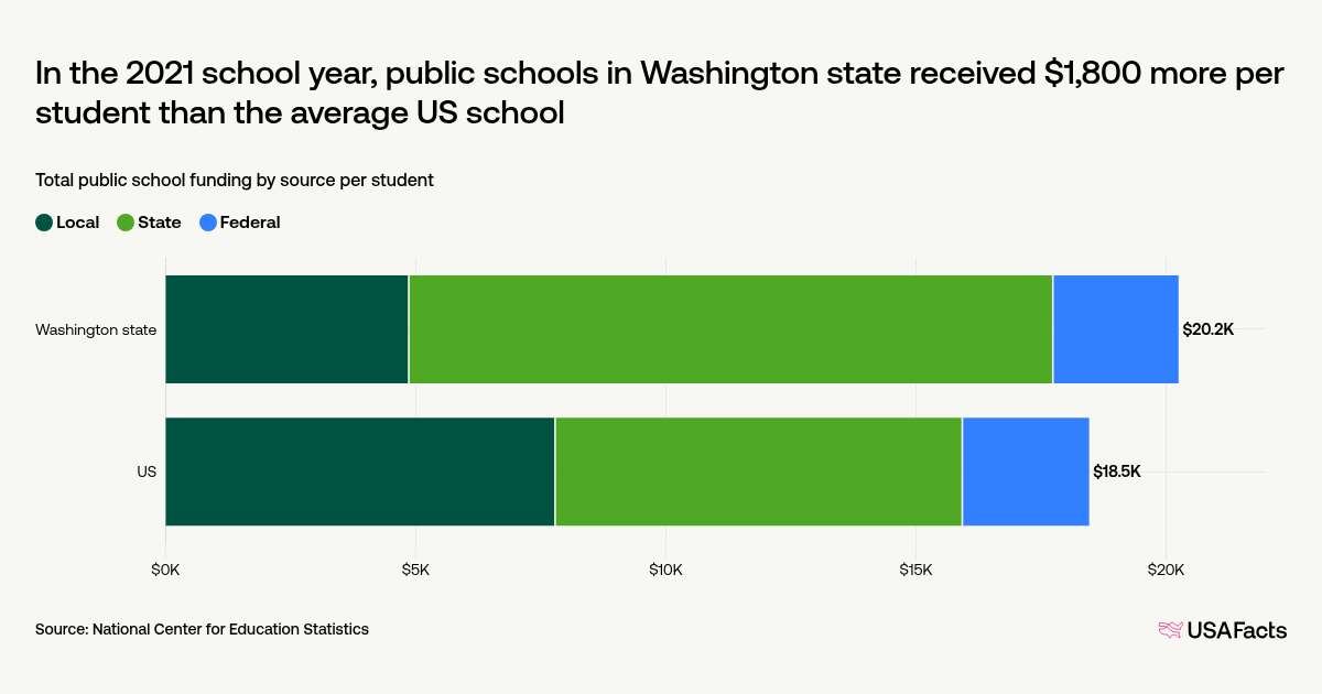 How are public schools in Washington state funded? | USAFacts