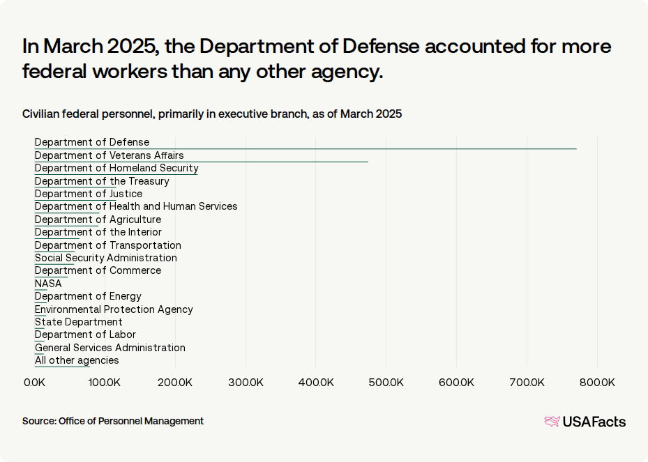 How many civilian jobs are in the US federal government? | USAFacts