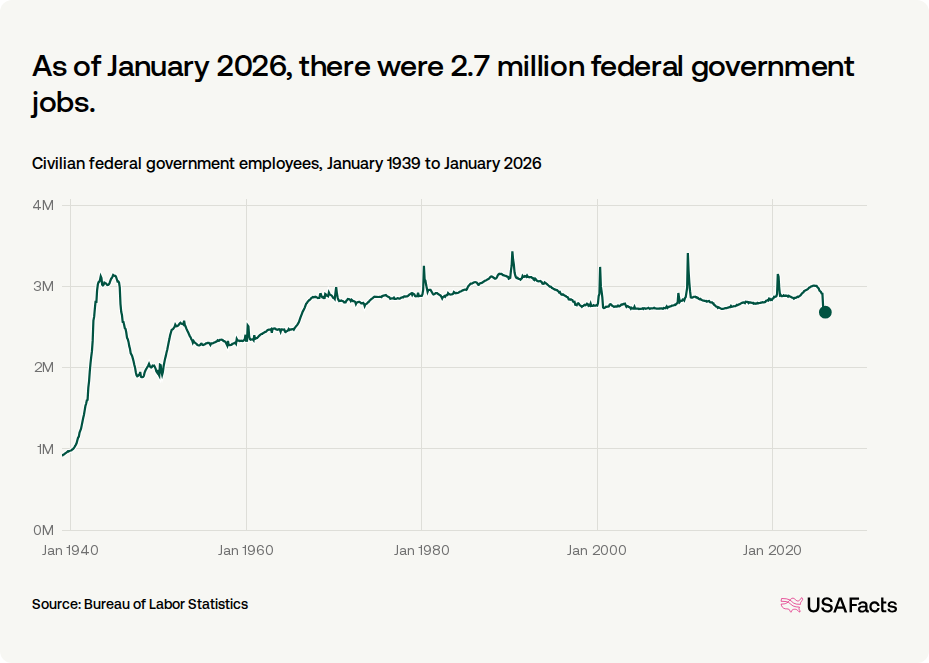How many civilian jobs are in the US federal government? | USAFacts