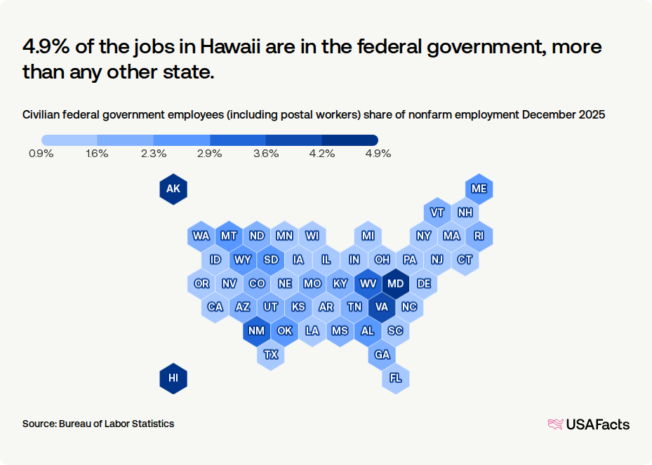 How many civilian jobs are in the US federal government? | USAFacts