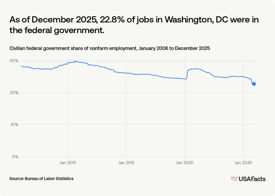 How many civilian federal government jobs are located in Washington, DC ...