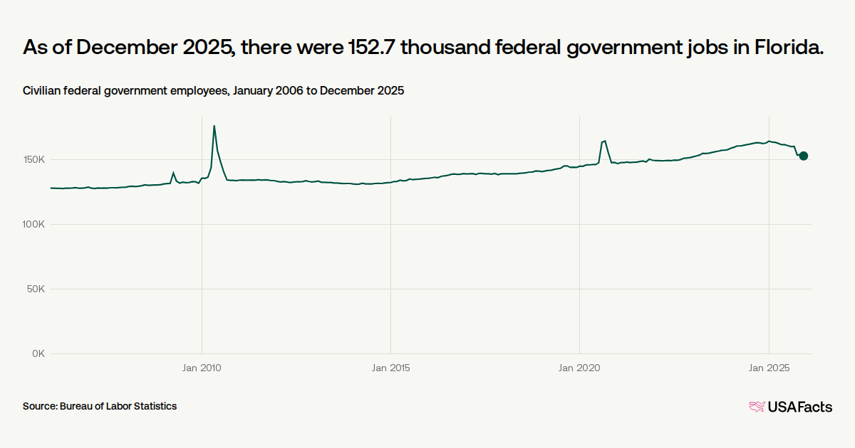 How many civilian federal government jobs are located in Florida ...