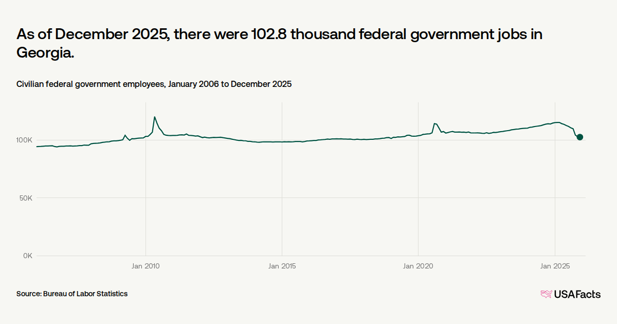 How many civilian federal government jobs are located in Georgia ...