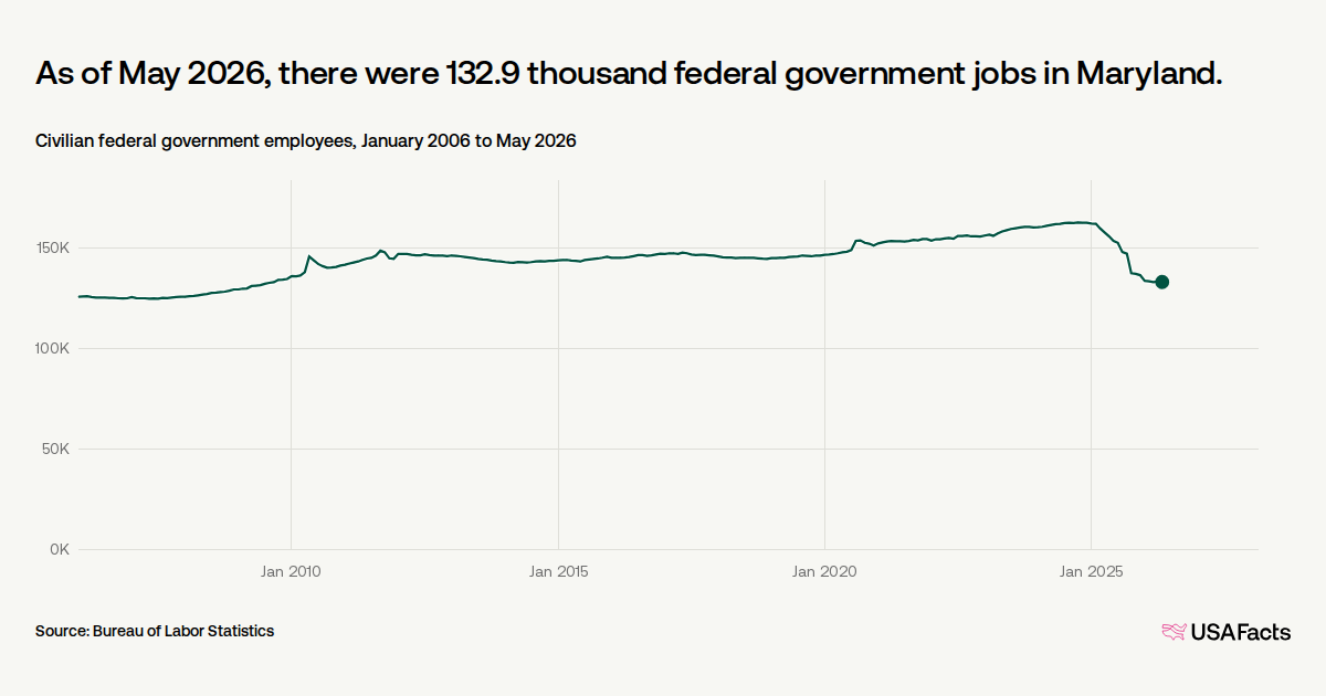 How many civilian federal government jobs are located in Maryland ...