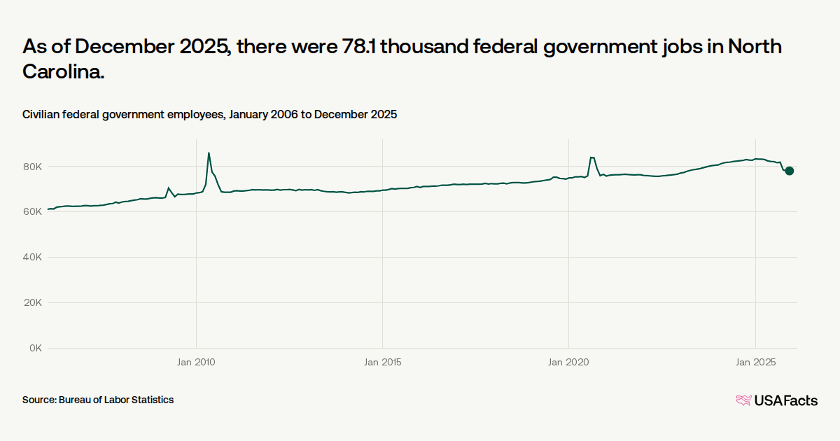 How many civilian federal government jobs are located in North Carolina ...