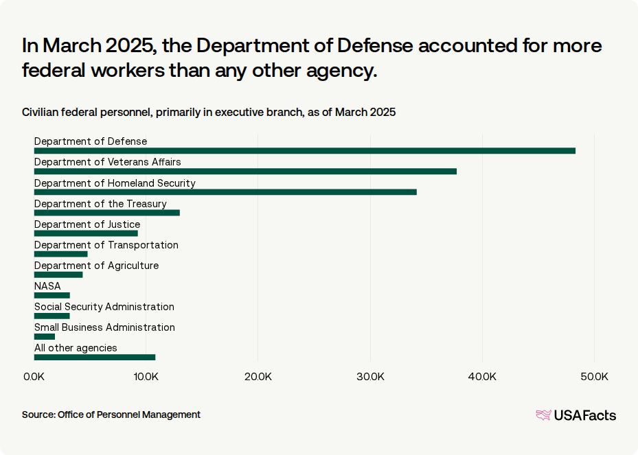 How many civilian federal government jobs are located in Texas? | USAFacts