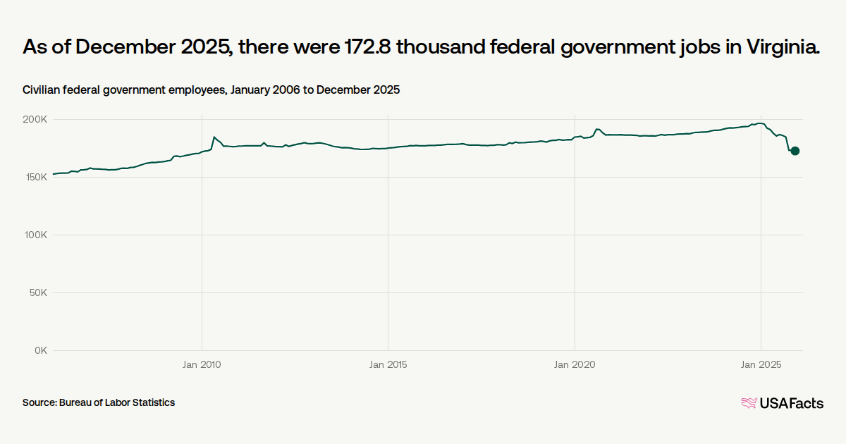How many civilian federal government jobs are located in Virginia ...