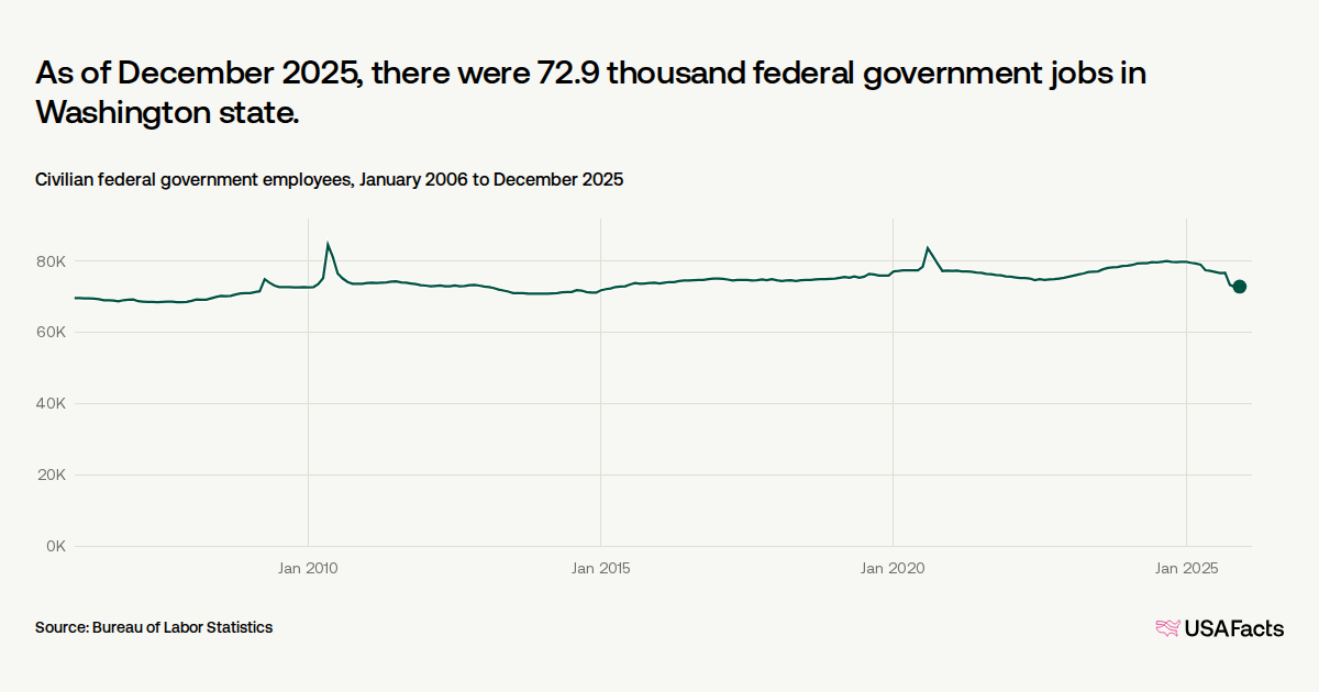 How many civilian federal government jobs are located in Washington ...
