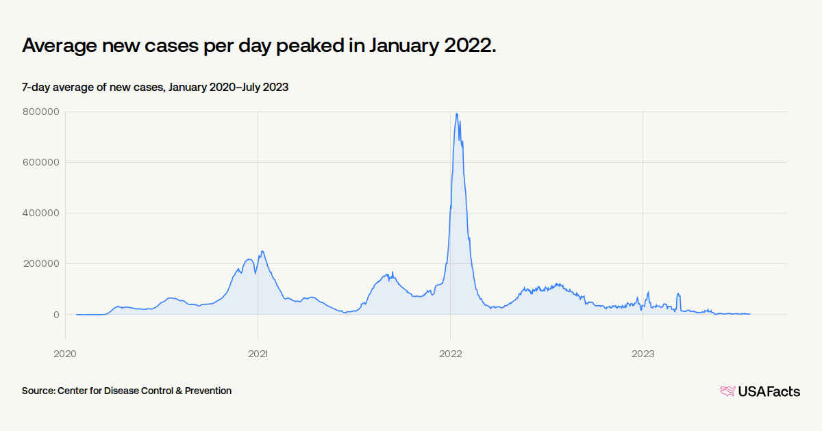 How did COVID-19 affect people in the US? | USAFacts