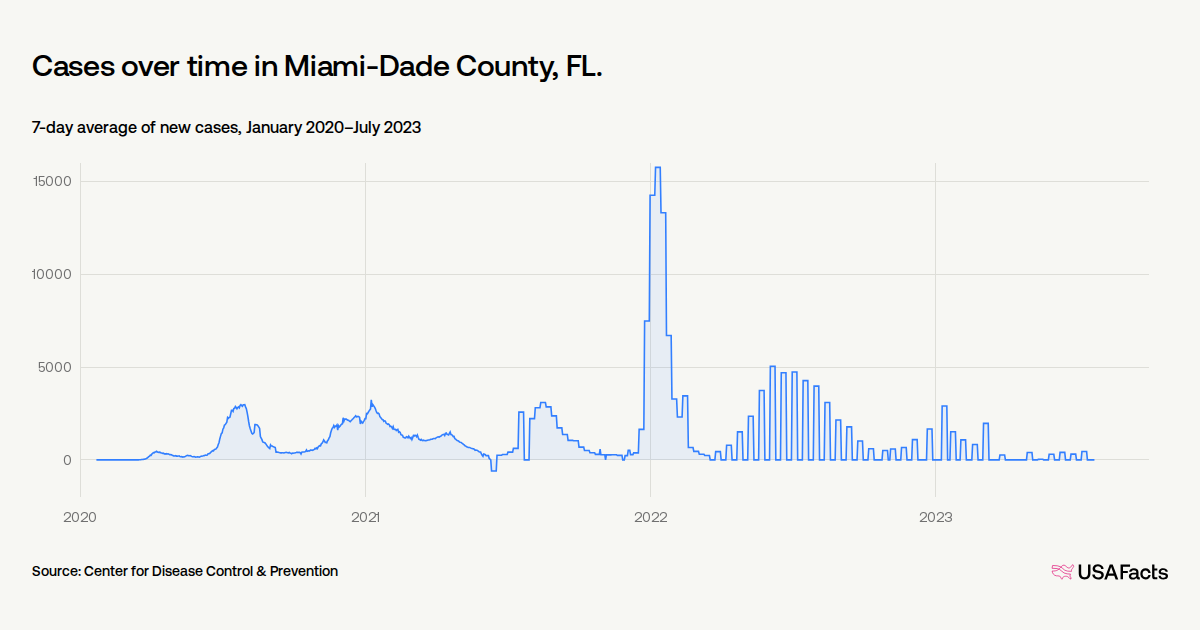 How did COVID-19 affect people in Miami-Dade County, FL? | USAFacts