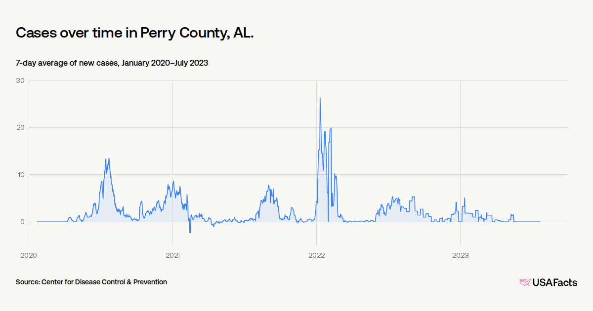 How did COVID-19 affect people in Perry County, AL? | USAFacts