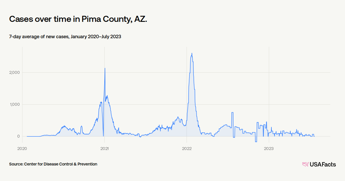 How did COVID-19 affect people in Pima County, AZ? | USAFacts