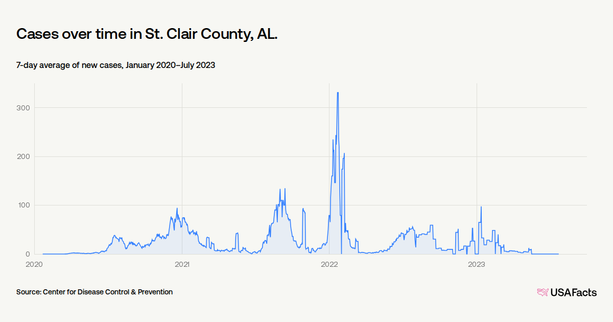 How did COVID-19 affect people in St. Clair County, AL? | USAFacts