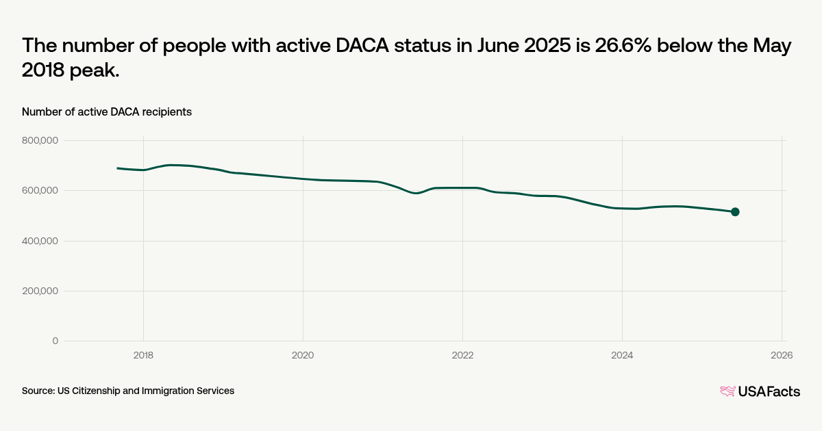 How many DACA recipients are there? | USAFacts