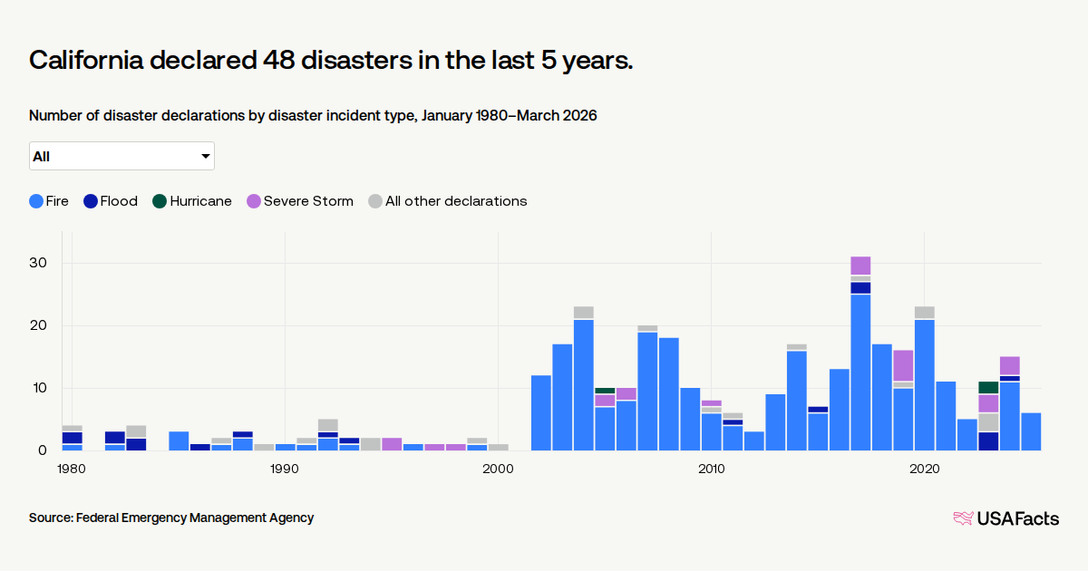 How many disasters are declared in California? | USAFacts