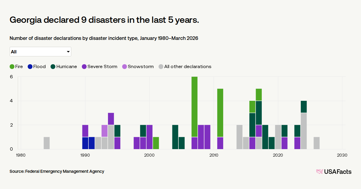 How many disasters are declared in Georgia? | USAFacts