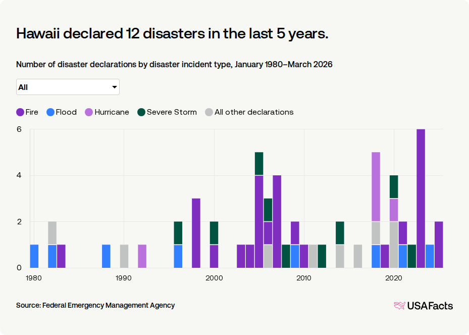 How many disasters are declared in Hawaii? | USAFacts