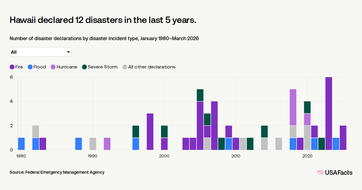 How many disasters are declared in Hawaii? | USAFacts