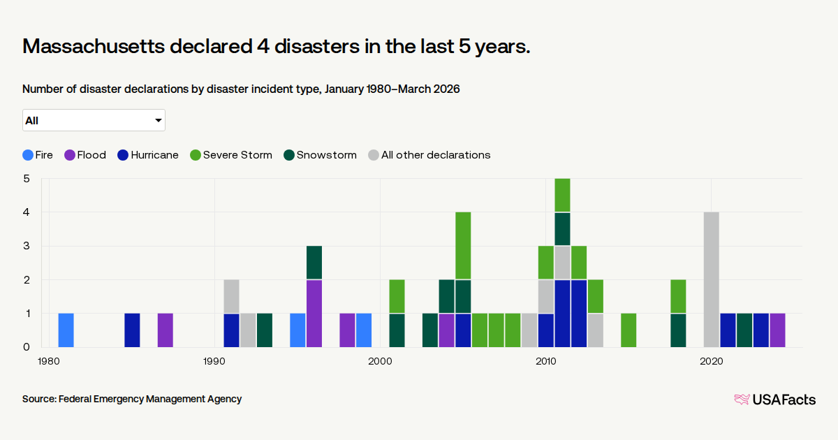 How many disasters are declared in Massachusetts? | USAFacts