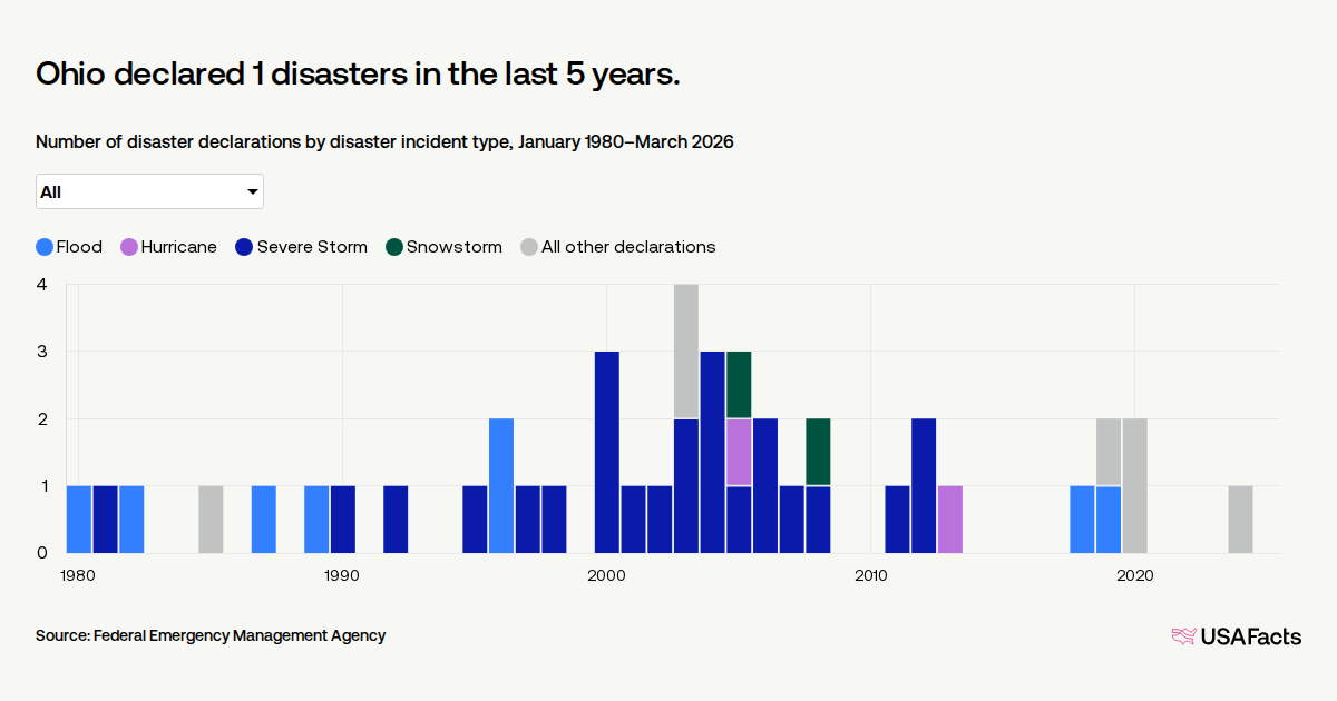 How many disasters are declared in Ohio? | USAFacts
