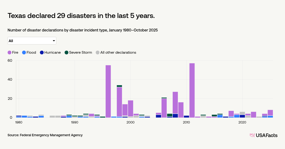 How many disasters are declared in Texas? | USAFacts