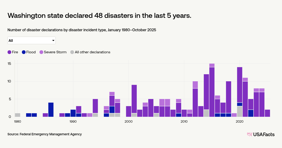 How many disasters are declared in Washington state? | USAFacts