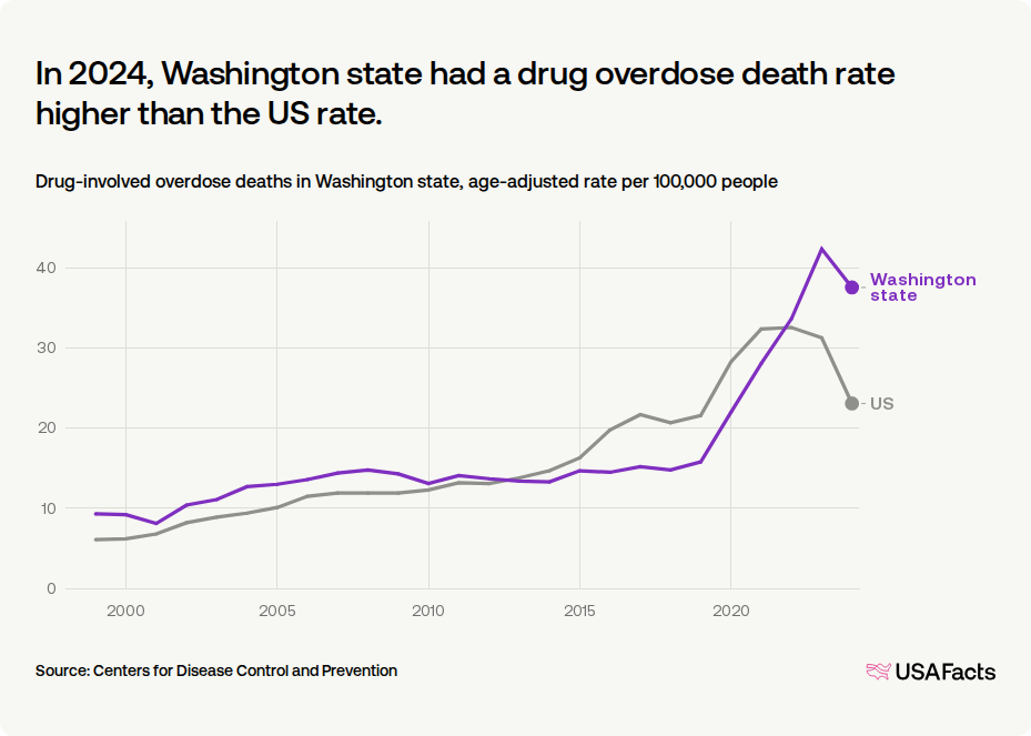 How many drug overdose deaths happen every year in Washington state ...