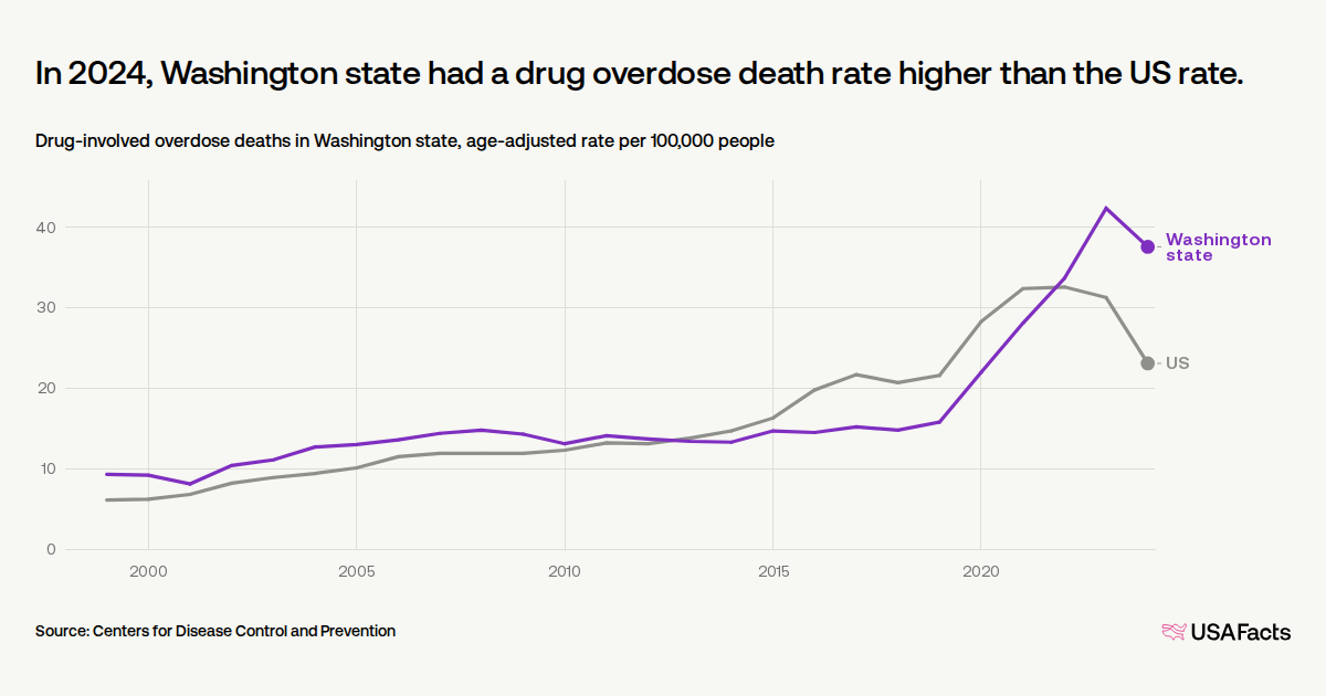 How many drug overdose deaths happen every year in Washington state ...