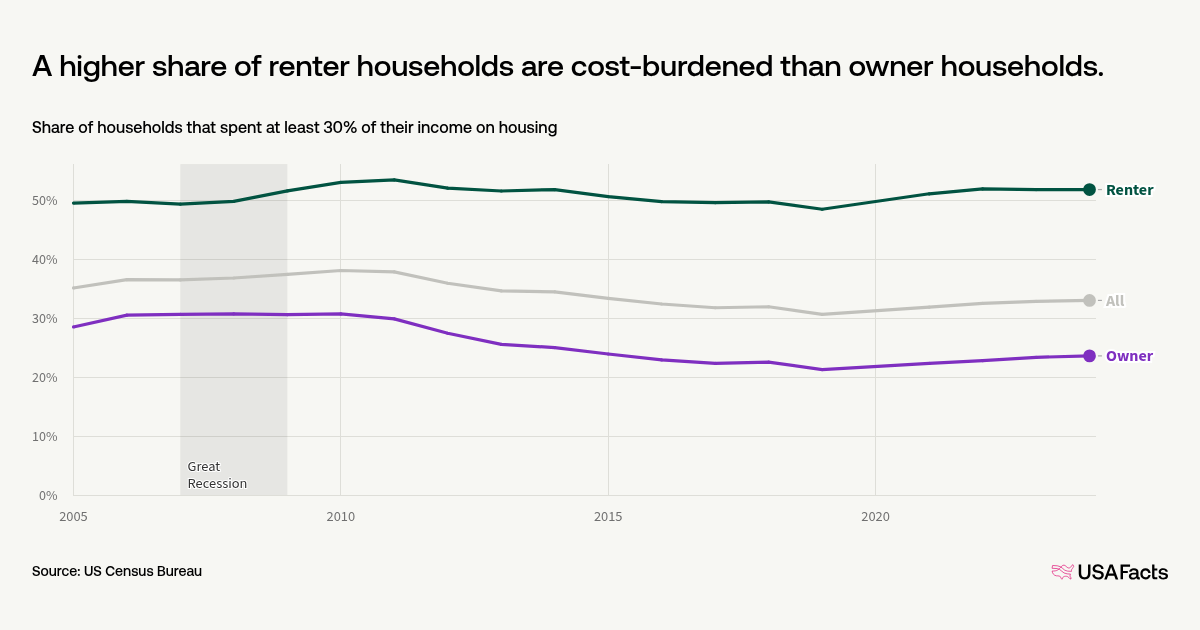 How many households in the US spend too much on housing? | USAFacts