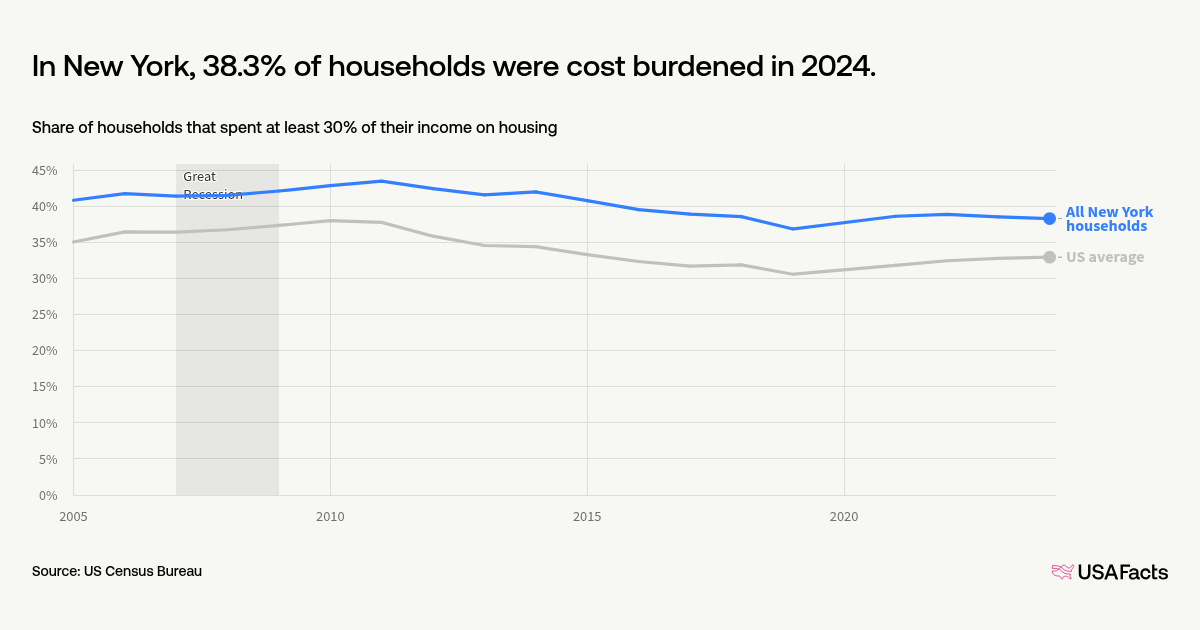 How many households in New York spend too much on housing? | USAFacts