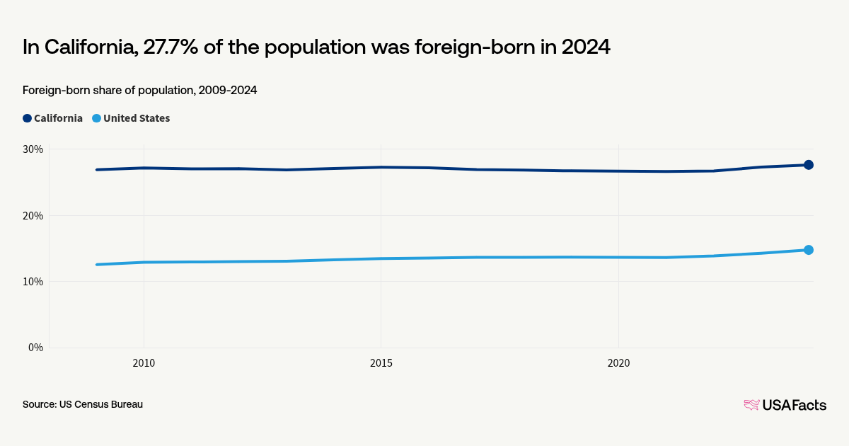 How many immigrants are in California? | USAFacts