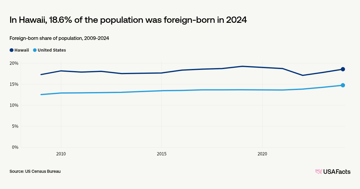 How many immigrants are in Hawaii? | USAFacts