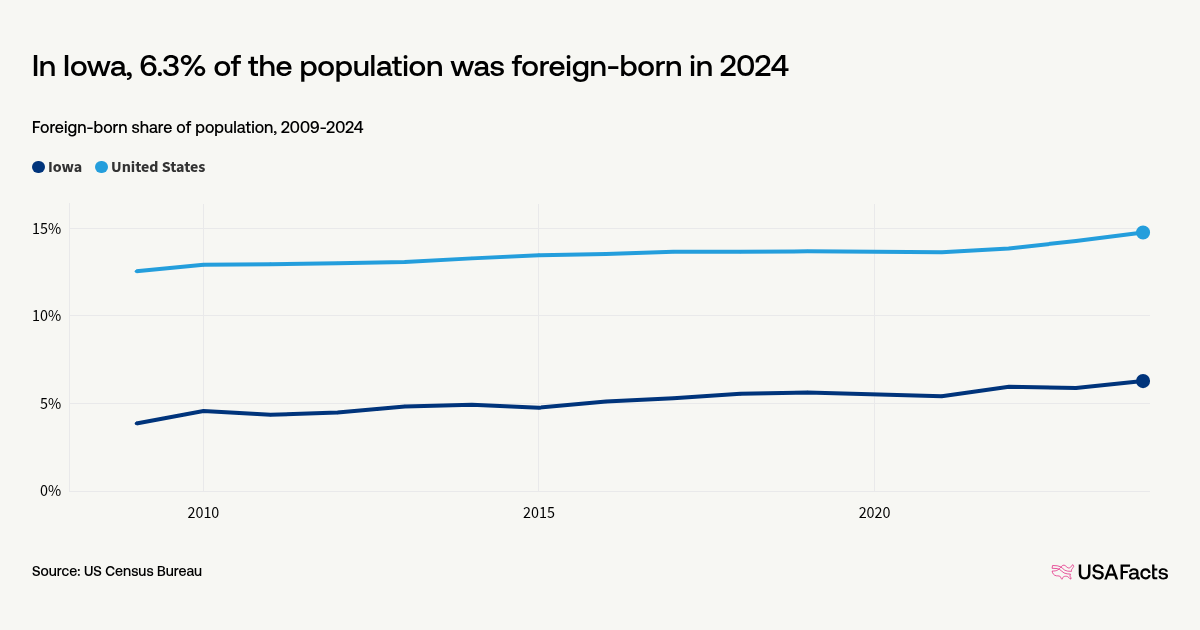 How many immigrants are in Iowa? | USAFacts