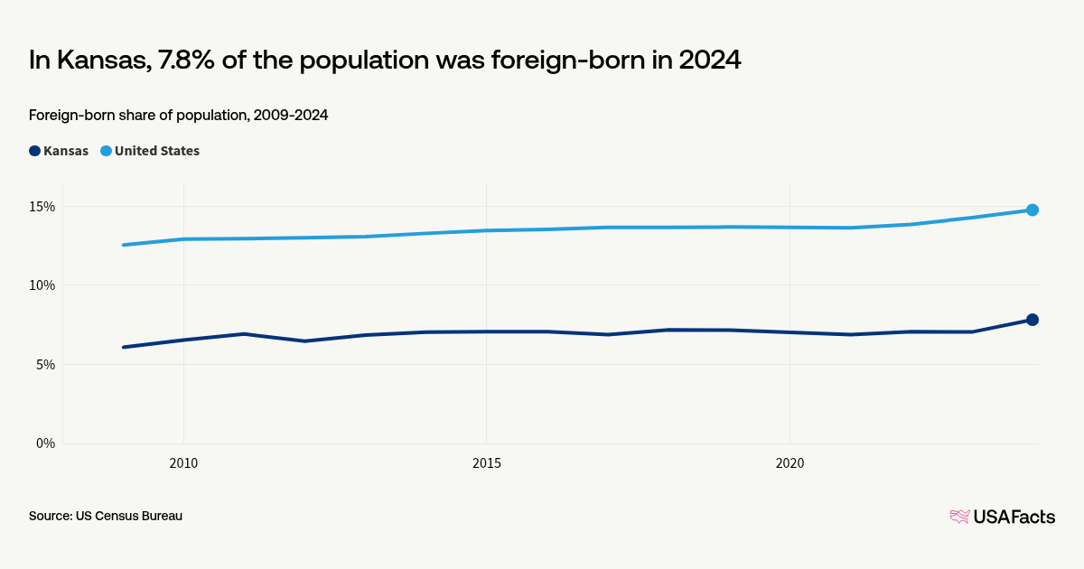How many immigrants are in Kansas? | USAFacts
