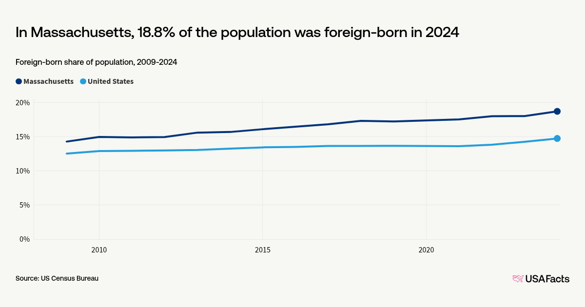How many immigrants are in Massachusetts? | USAFacts