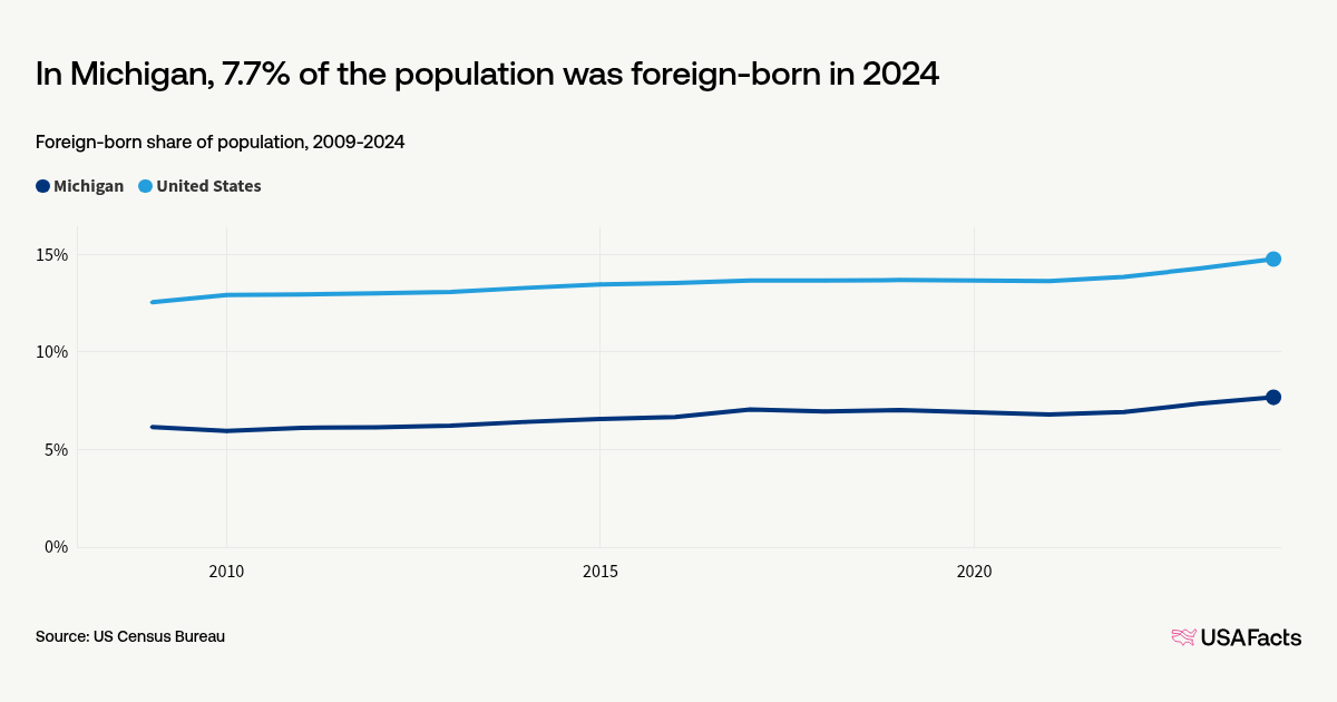 How many immigrants are in Michigan? | USAFacts